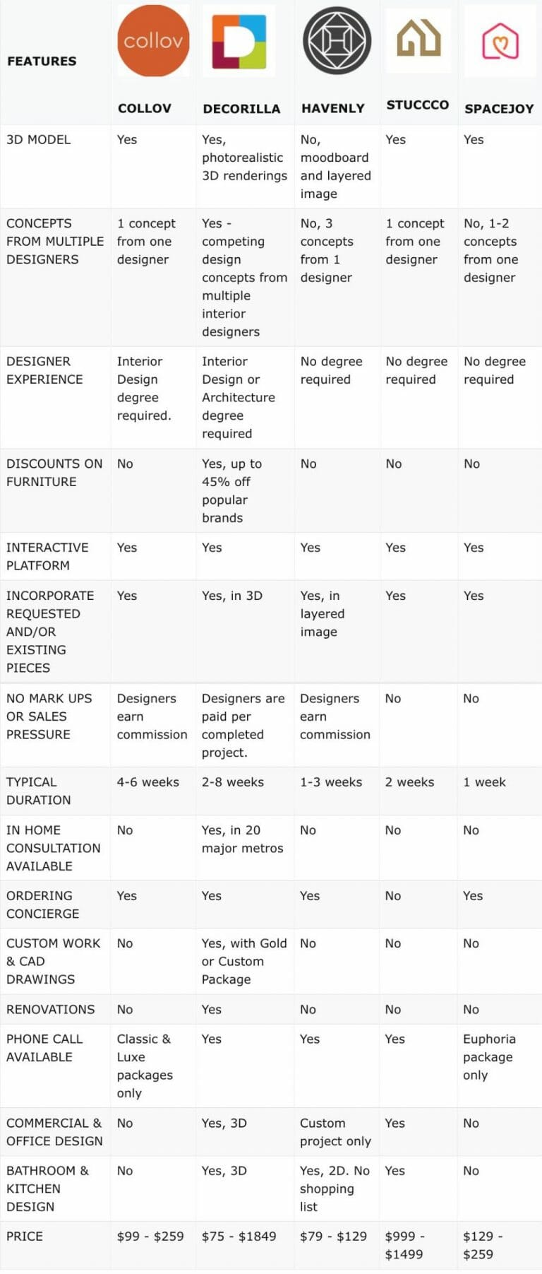 7 Best Online Interior Design Services of 2024 - Decorilla Online ...